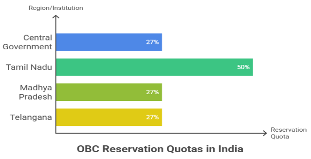 OBC Reservation 2025: Key Info for Students & Job Seekers