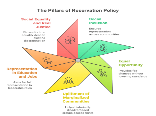 Reservation Policy: Objectives & Ideals Behind the System