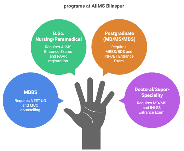 All India Institute of Medical Sciences (AIIMS) Bilaspur