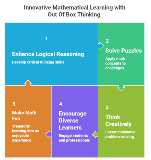 IIT Madras: Out of the Box Thinking Through Mathematics