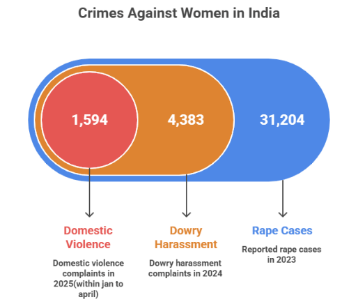 Rising Crimes Against Women in India: Real Statistics
