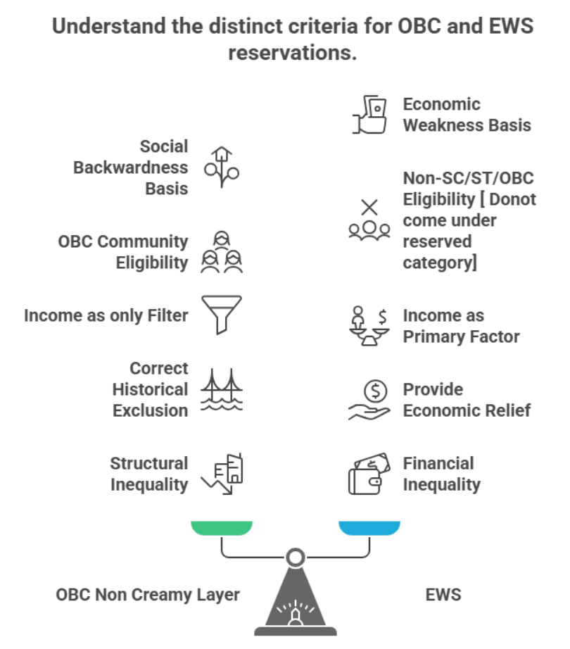 Difference Between EWS and OBC Non Creamy Layer - obcrights