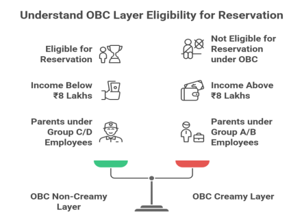OBC Non-Creamy Layer: Eligibility, Certificate & Reservation